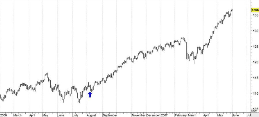 Market Bias Indicator